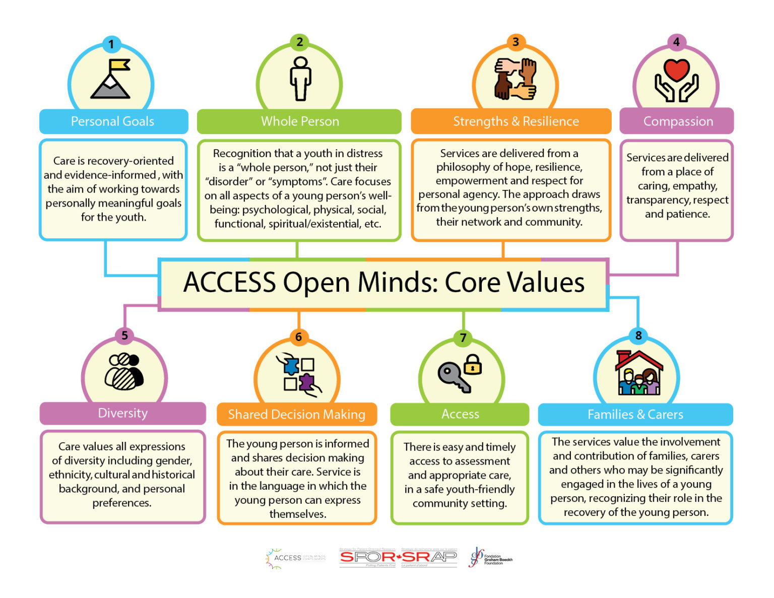 Who we are - ACCESS Open Minds